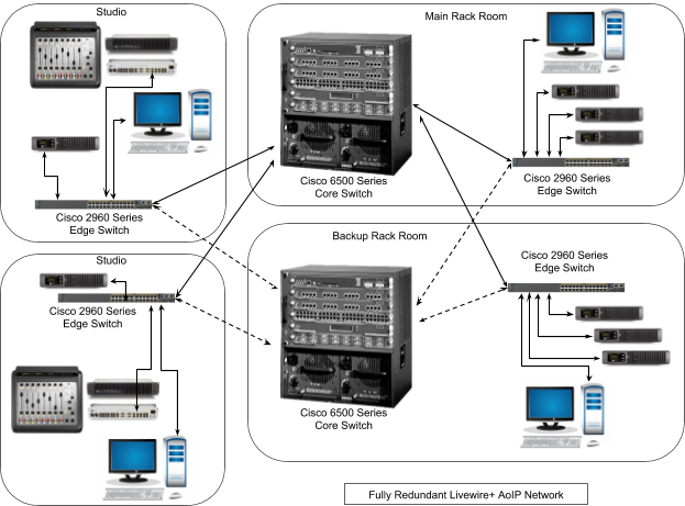 Livewire+ Options for Audio Path Redundancy | Telos Alliance