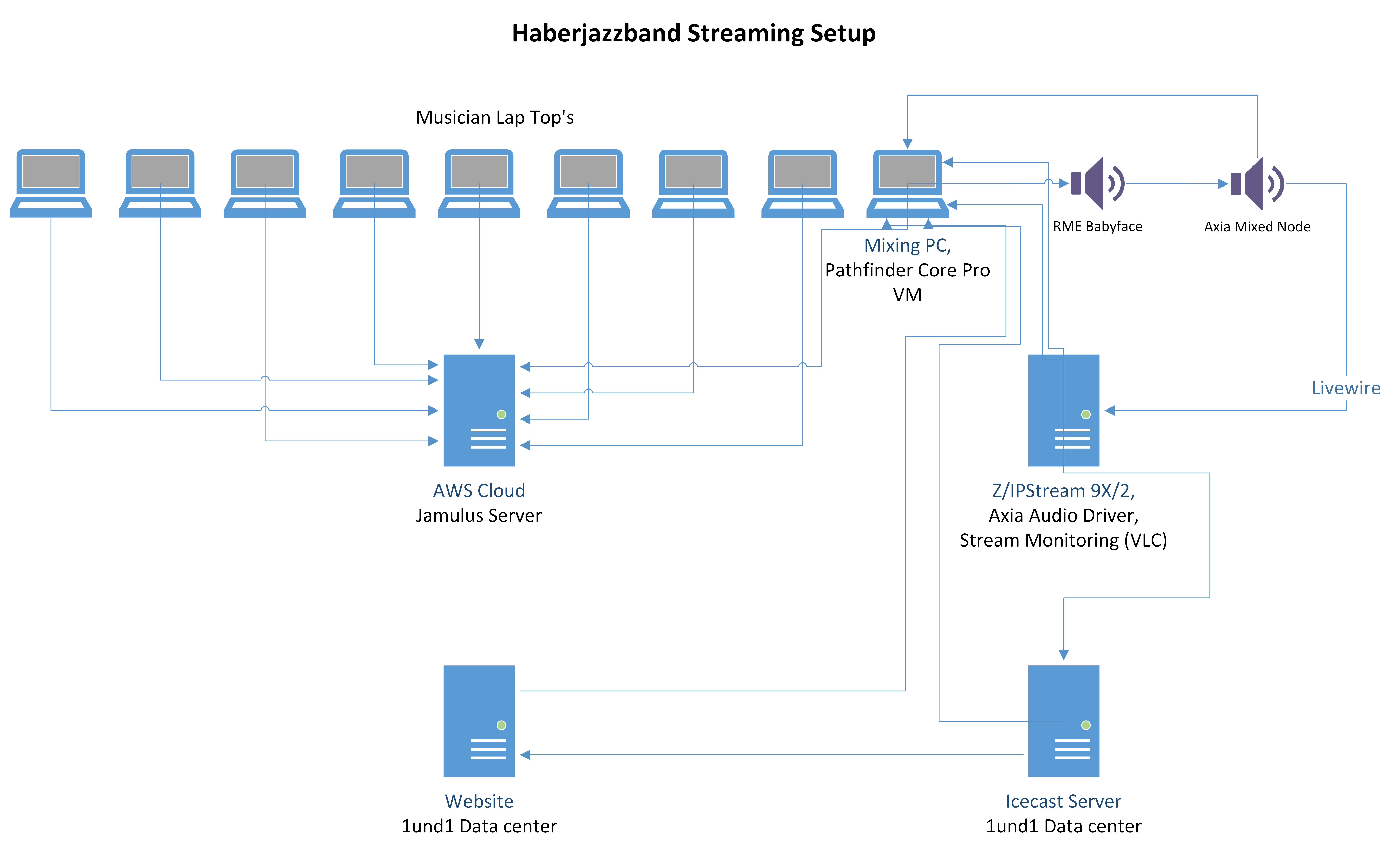 Video: Jazzy Stream Routing and Processing with Z/IPStream 9X/2 | Telos ...